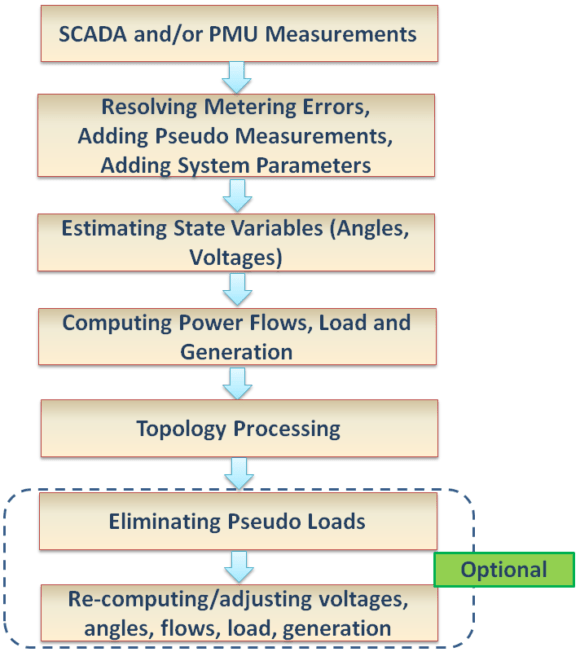 Power System State Estimation Real Time Situational Awareness Pom